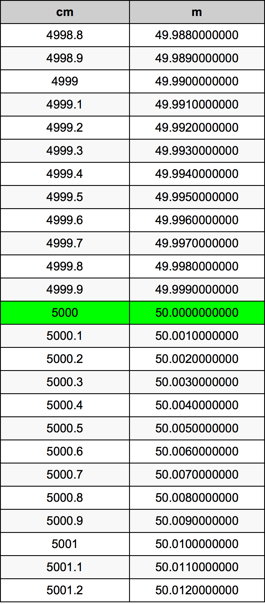 5000 Cm Berapa Meter