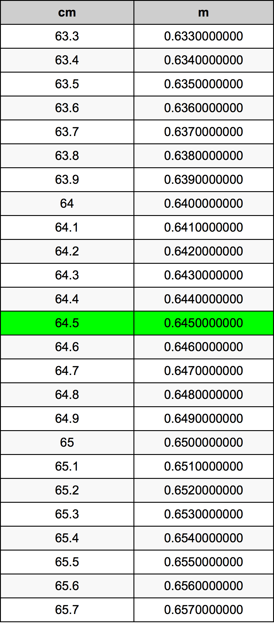 64 5 Centimeters To Meters Converter 64 5 Cm To M Converter 64 5 Centimeters To Meters Converter 64 5 Cm To M Converter